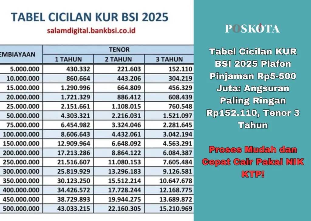 Tabel Cicilan KUR BSI 2025 Plafon Pinjaman Rp5-500 Juta: Angsuran ...